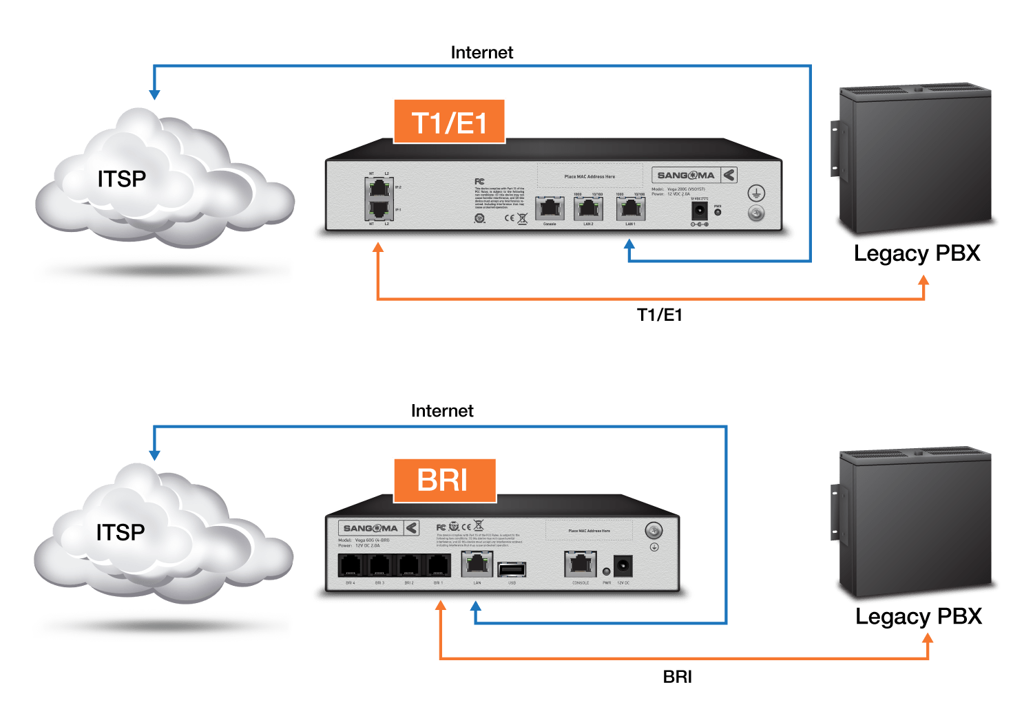 Digital VoIP Gateways - Sangoma (UK)