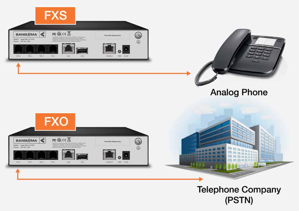 Analogue VoIP Gateways - Sangoma (UK)