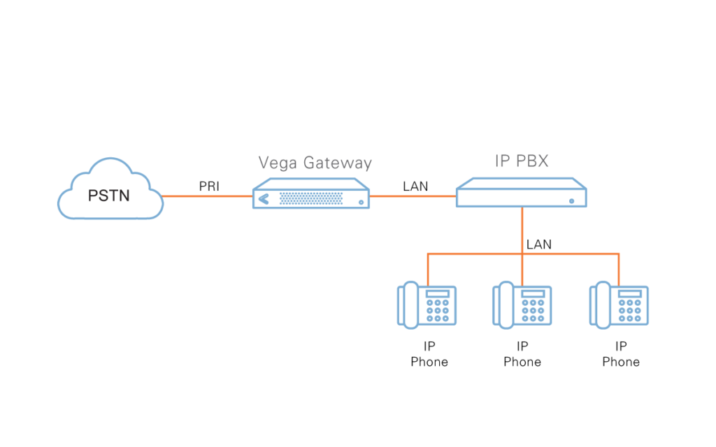 Digital VoIP Gateways - Sangoma (UK)