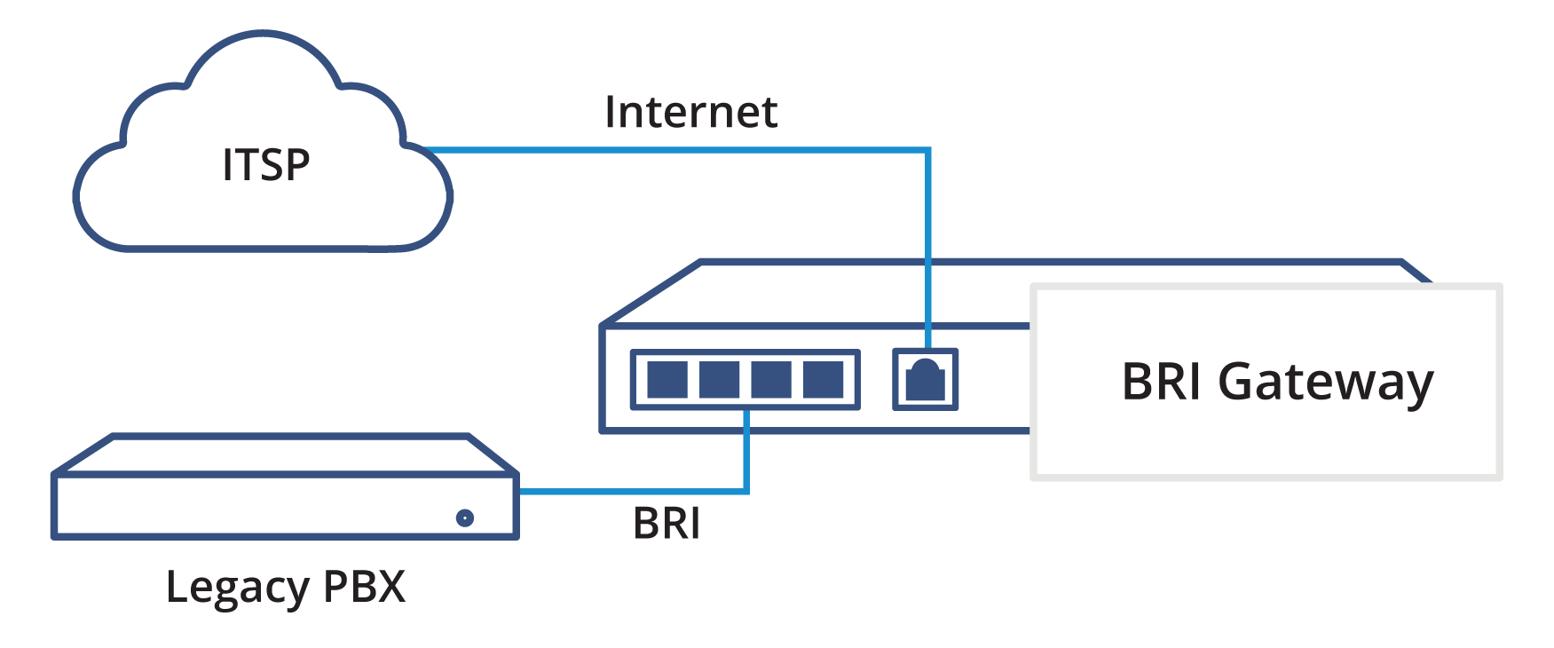 Digital VoIP Gateways - Sangoma (GB)